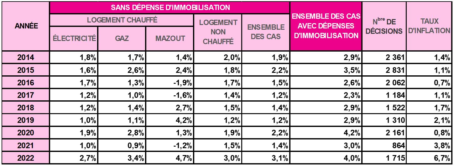 Quels sont les recours d'un locataire lors d'une hausse de loyer